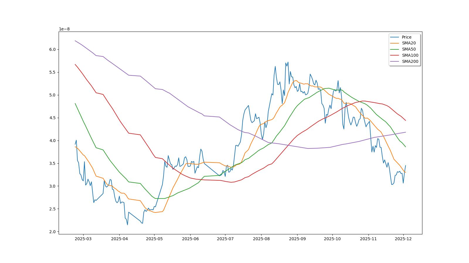 $JONES Simple Moving Averages