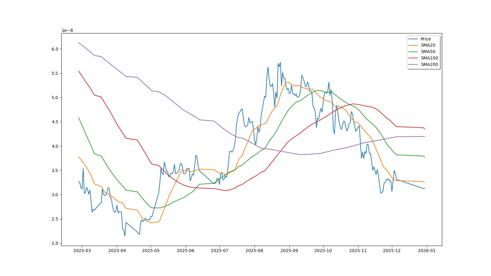 $JONES Simple Moving Averages
