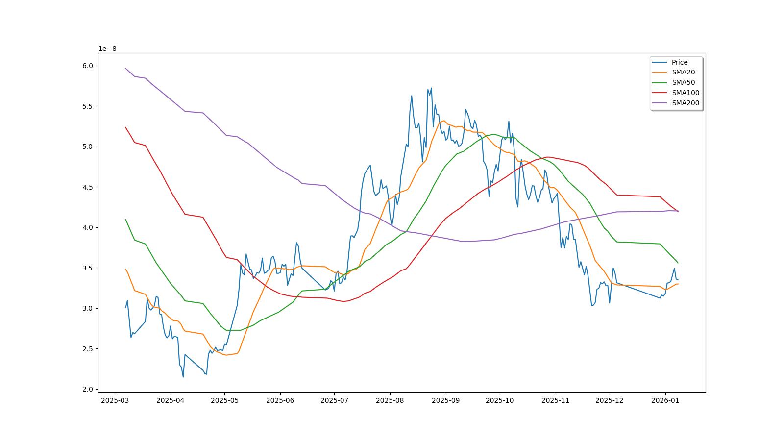 $JONES Simple Moving Averages