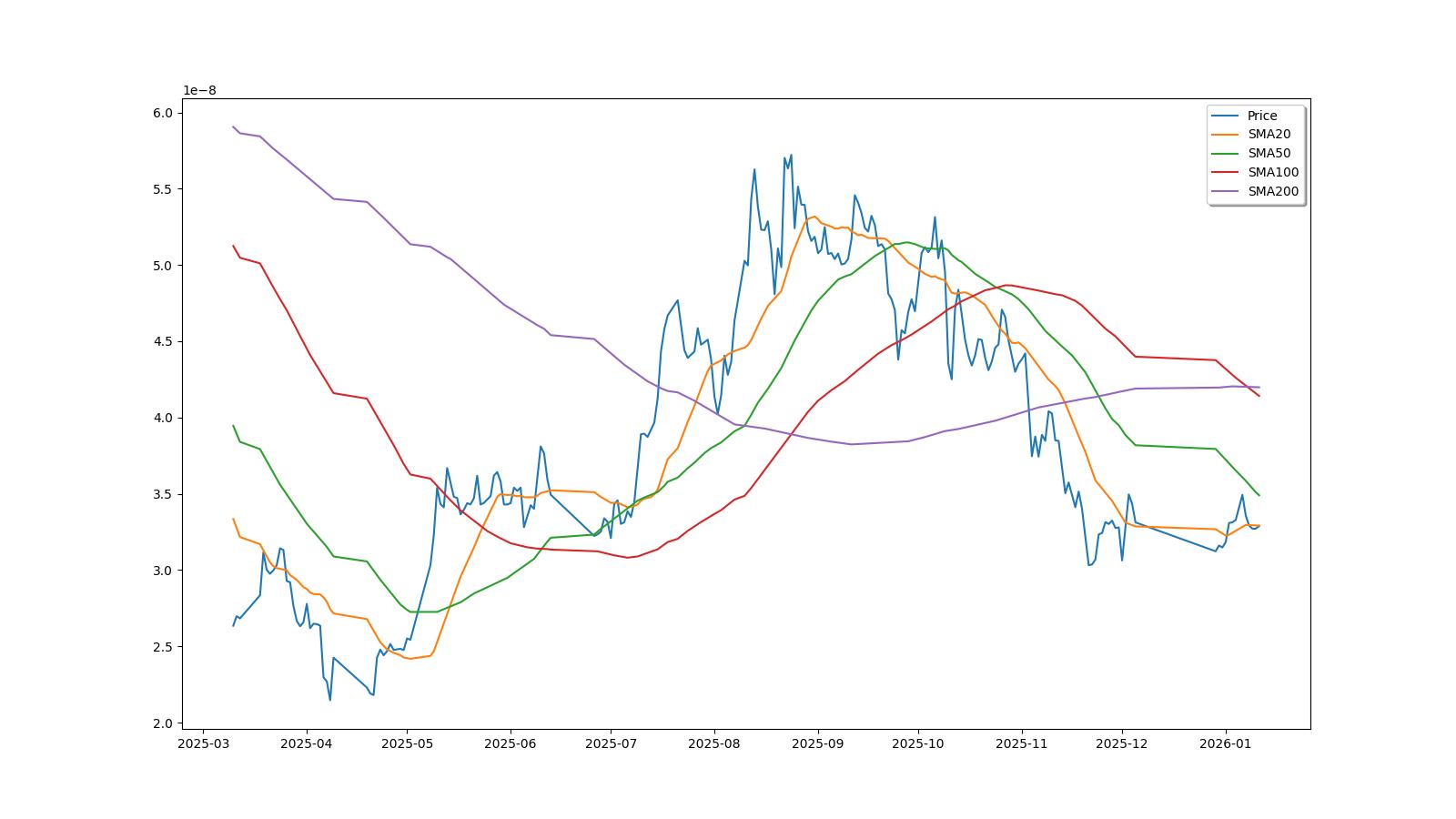 $JONES Simple Moving Averages