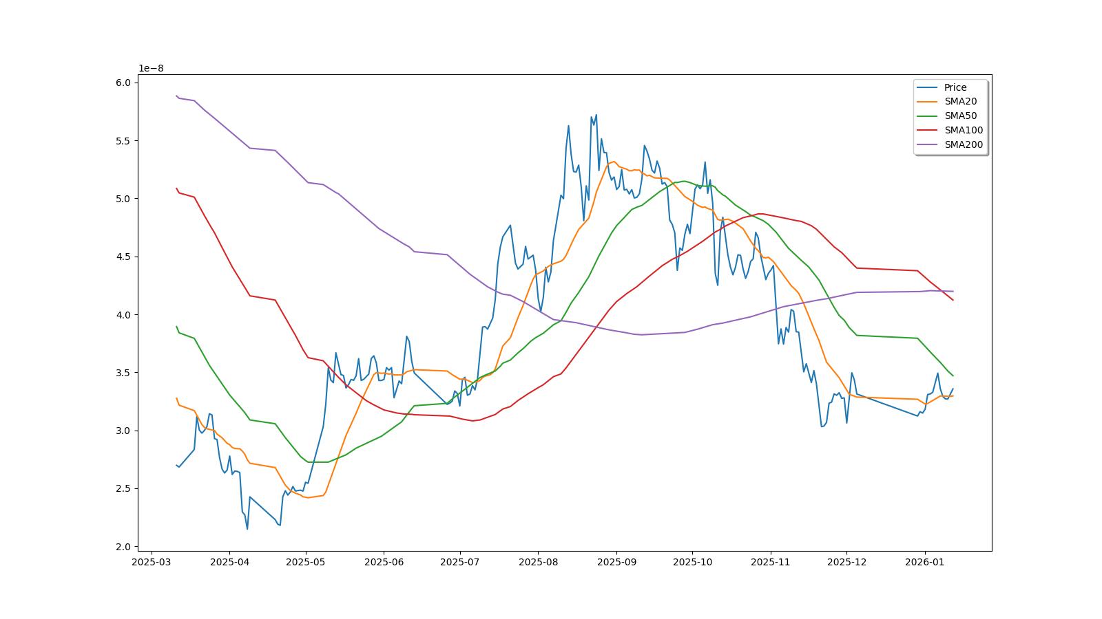 $JONES Simple Moving Averages