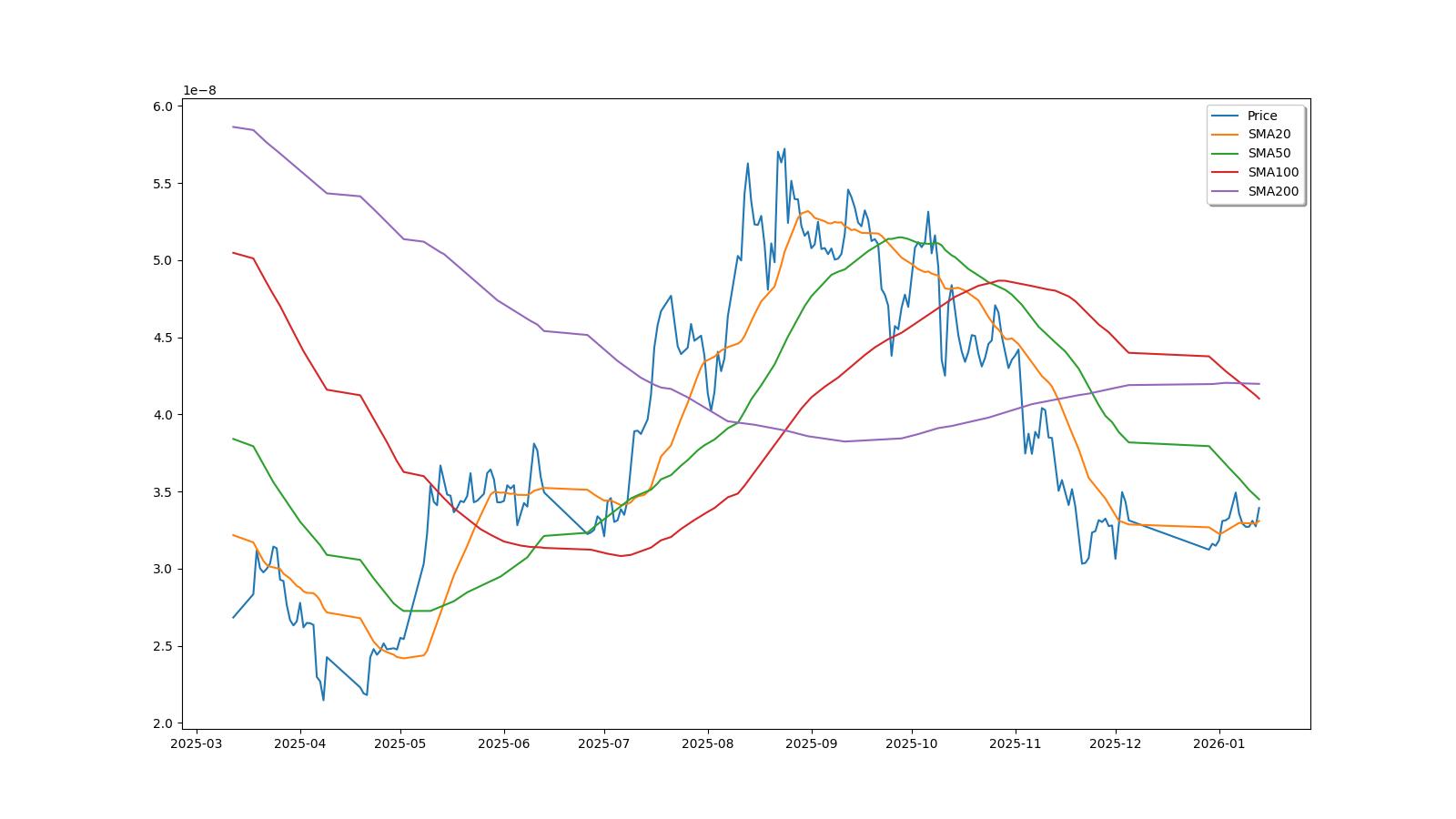$JONES Simple Moving Averages
