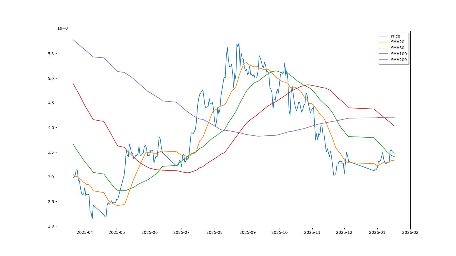 $JONES Simple Moving Averages