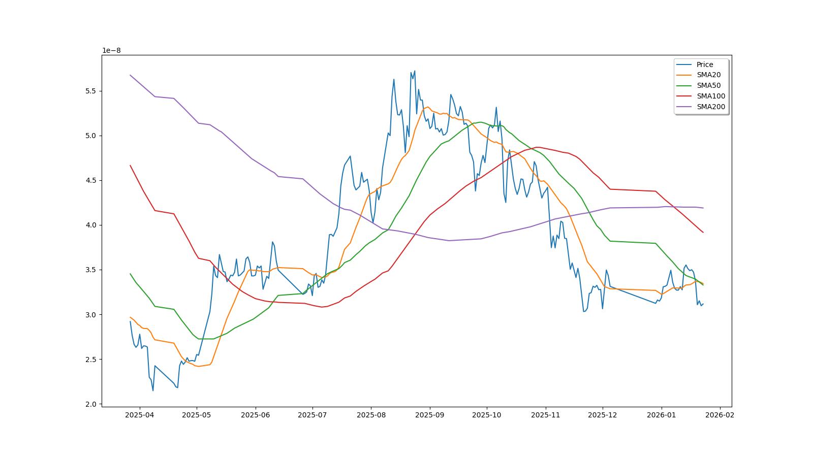 $JONES Simple Moving Averages