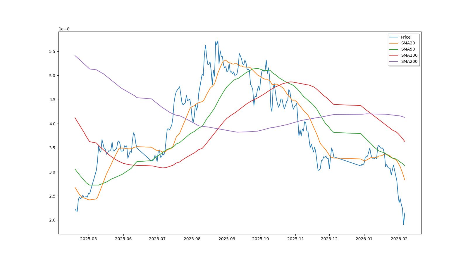 $JONES Simple Moving Averages