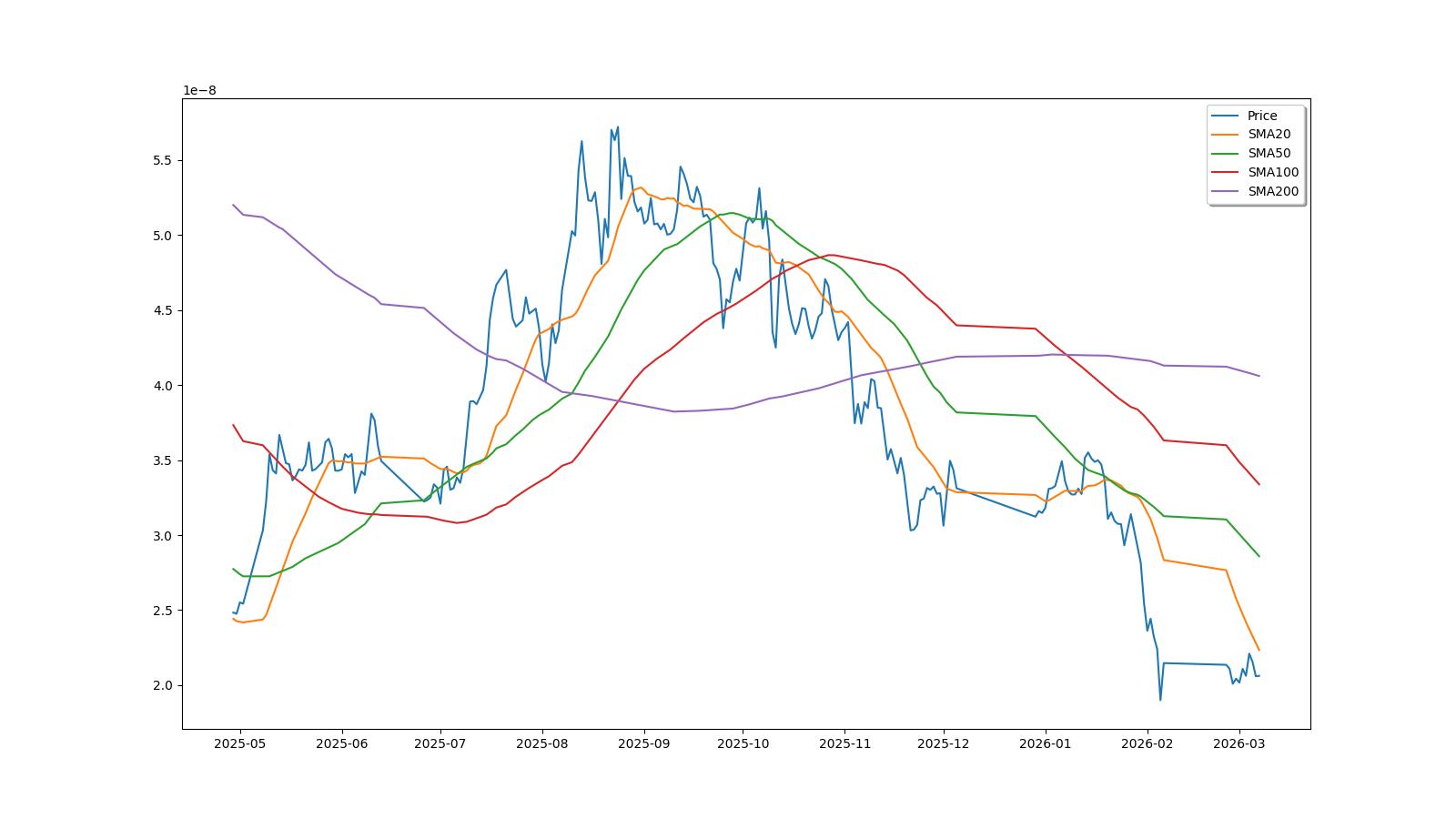 $JONES Simple Moving Averages