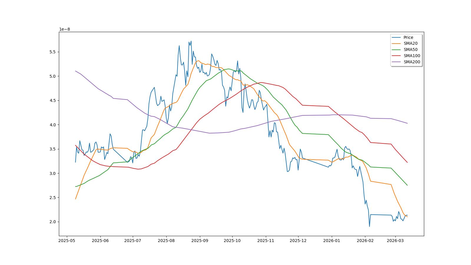 $JONES Simple Moving Averages