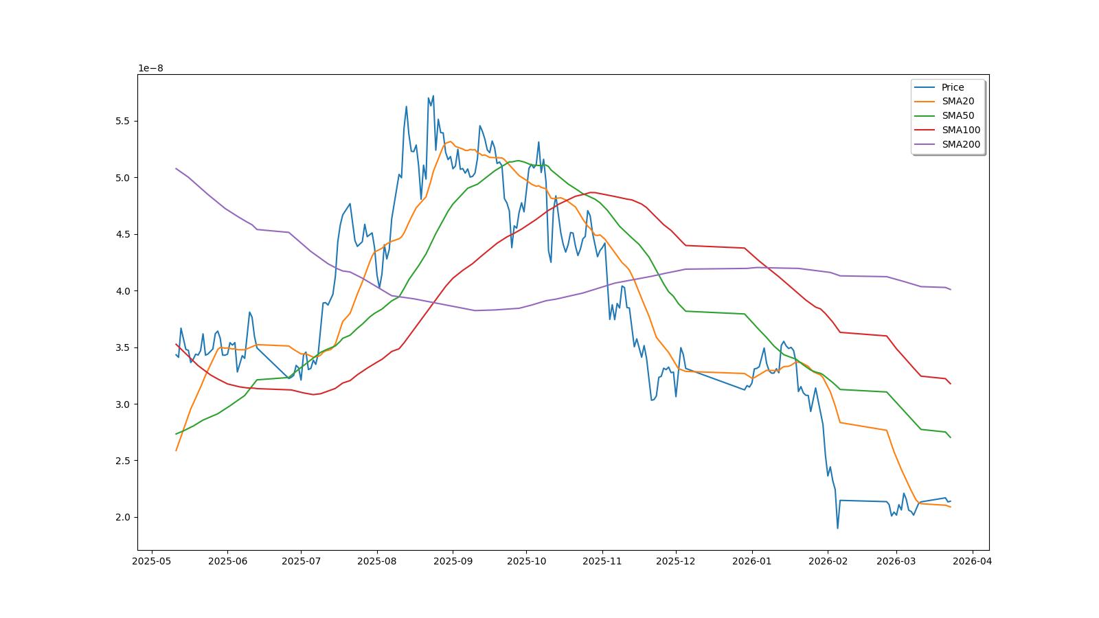 $JONES Simple Moving Averages