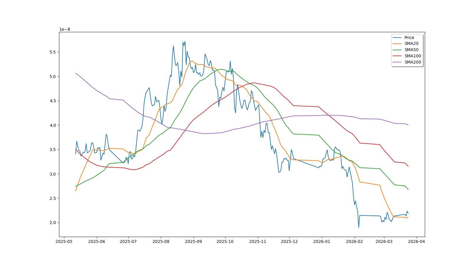 $JONES Simple Moving Averages