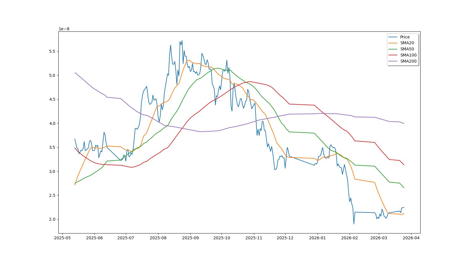 $JONES Simple Moving Averages