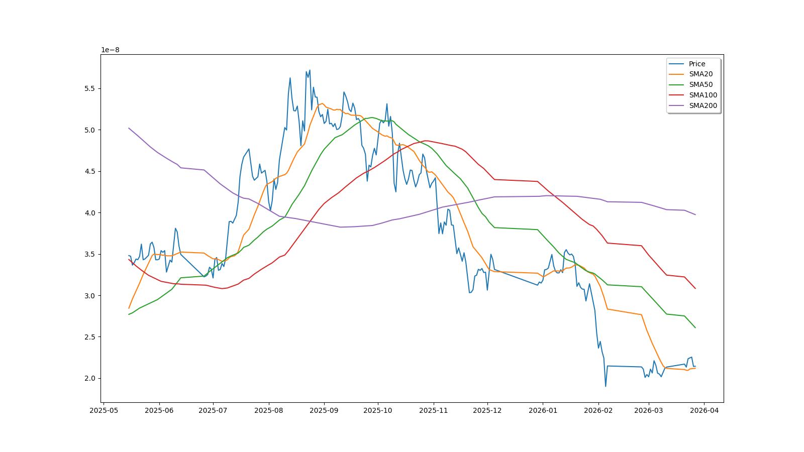 $JONES Simple Moving Averages