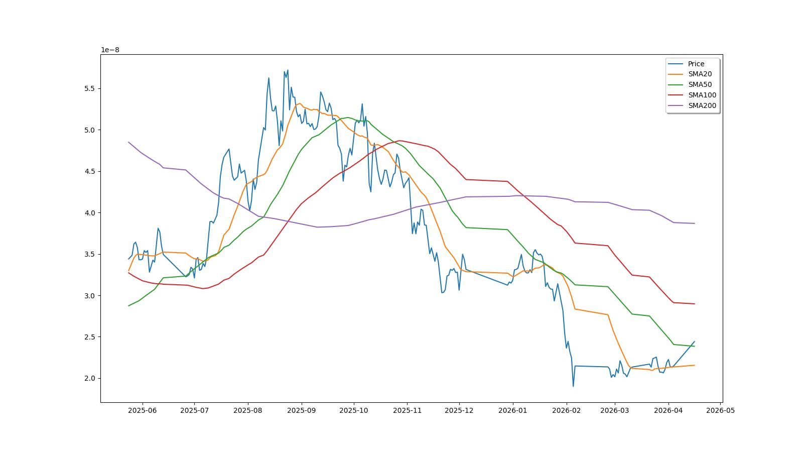 $JONES Simple Moving Averages
