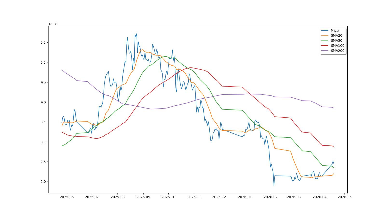 $JONES Simple Moving Averages