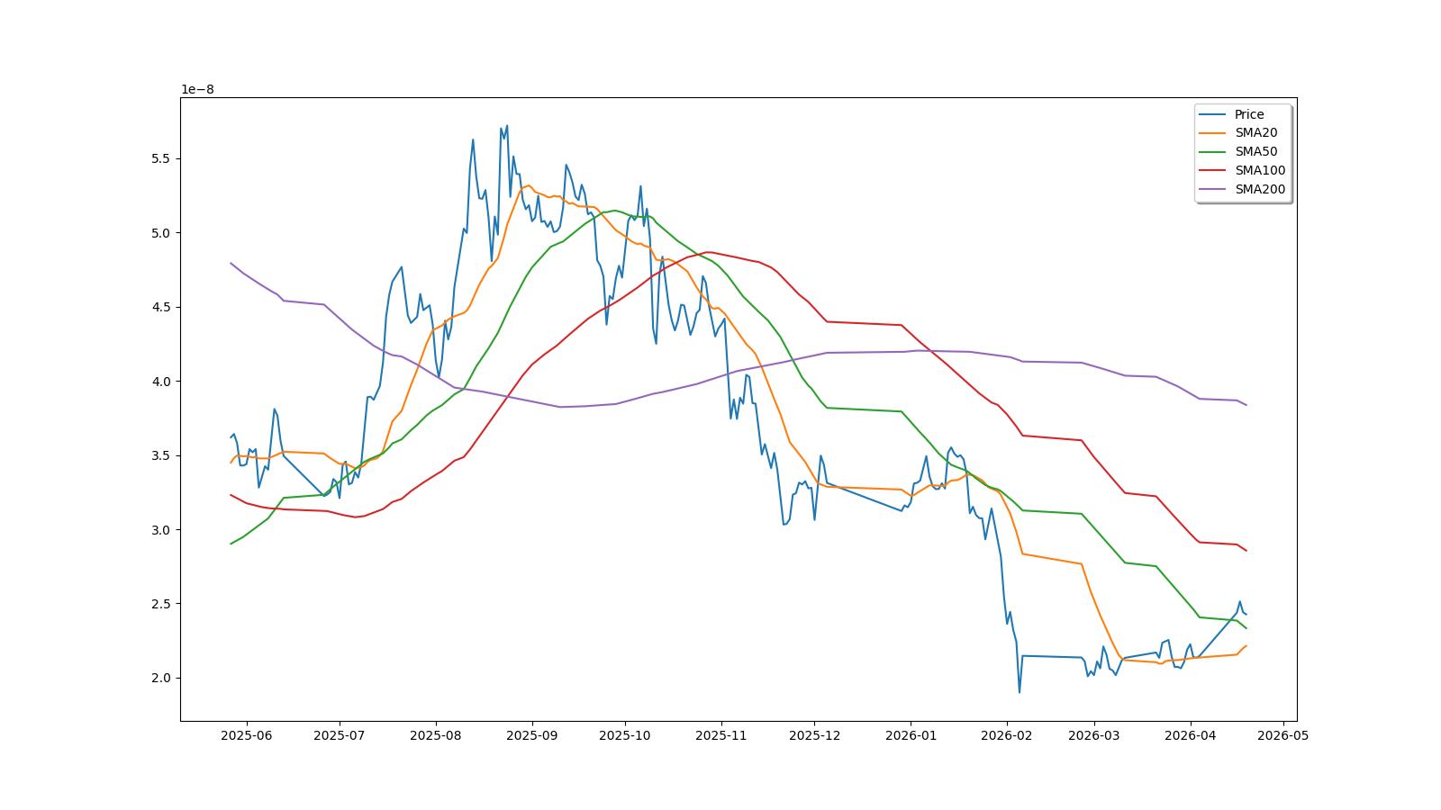 $JONES Simple Moving Averages