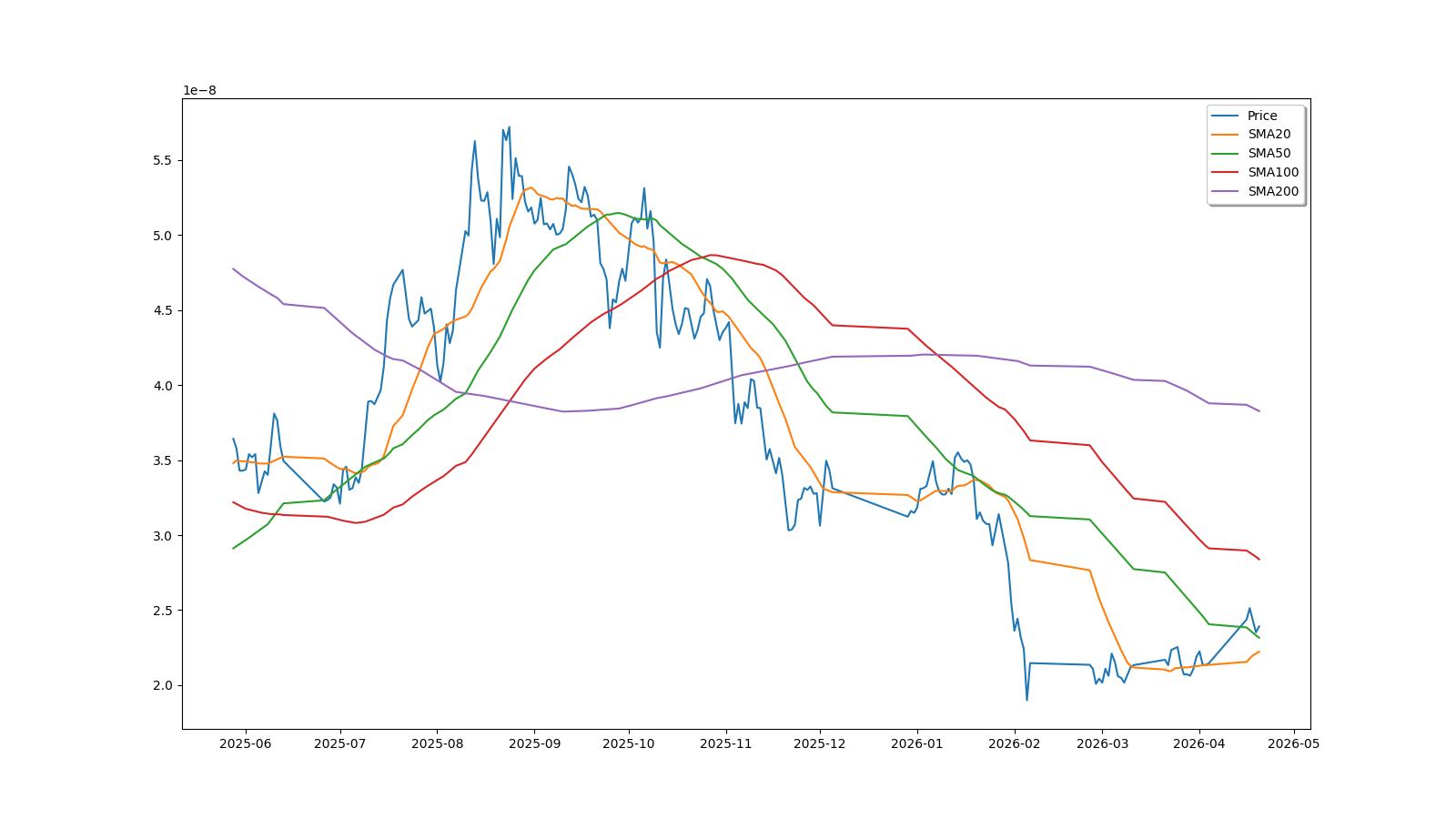 $JONES Simple Moving Averages