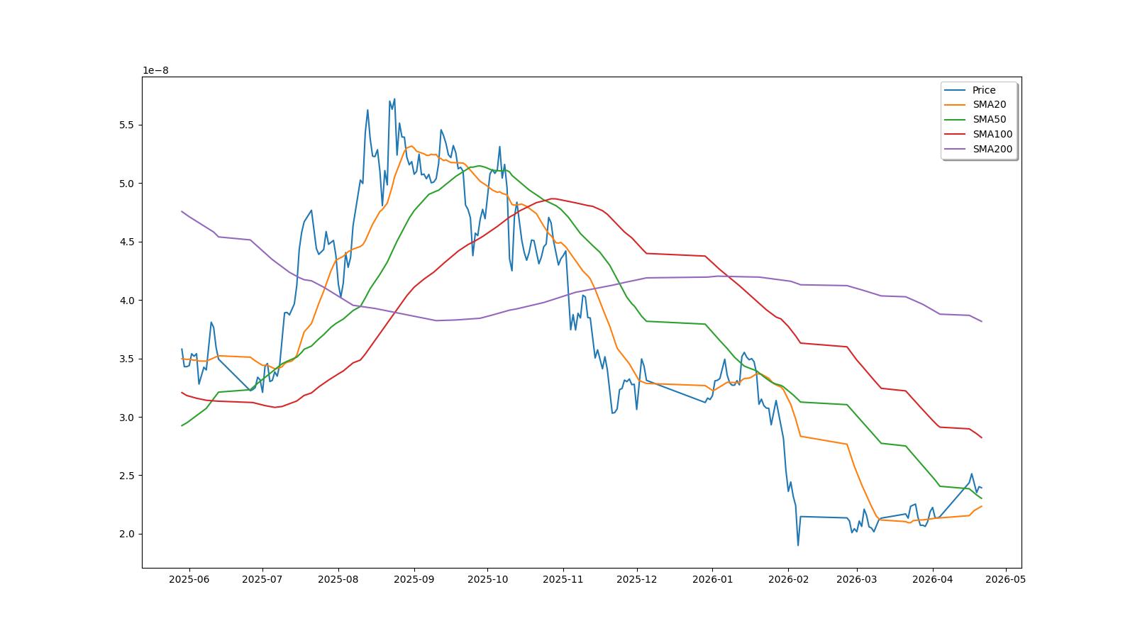 $JONES Simple Moving Averages