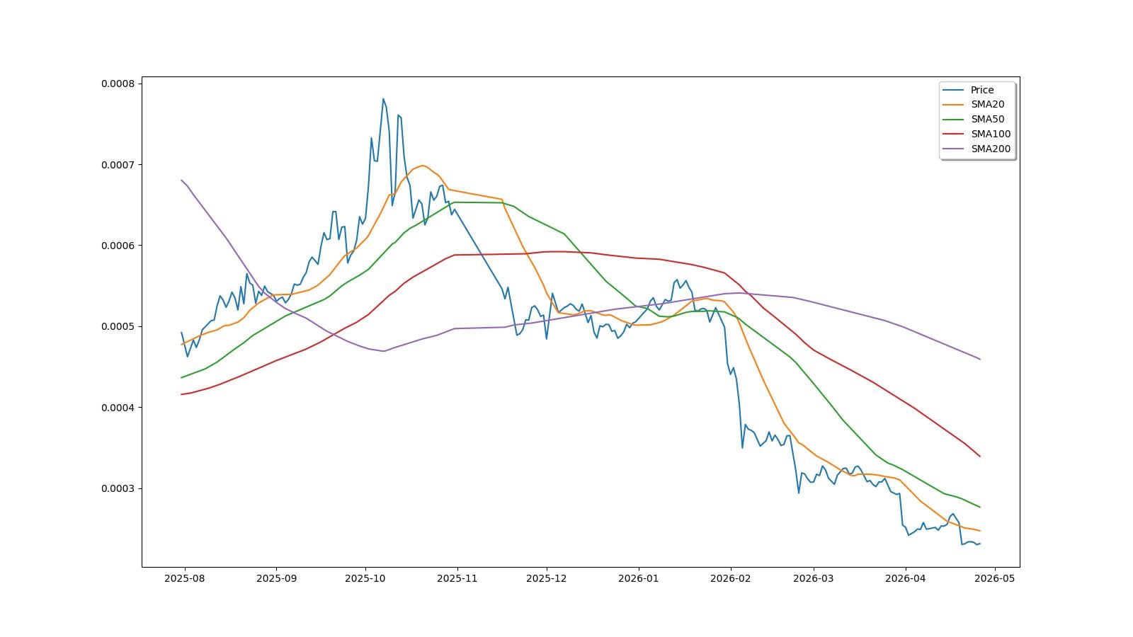 Jonny Five Simple Moving Averages