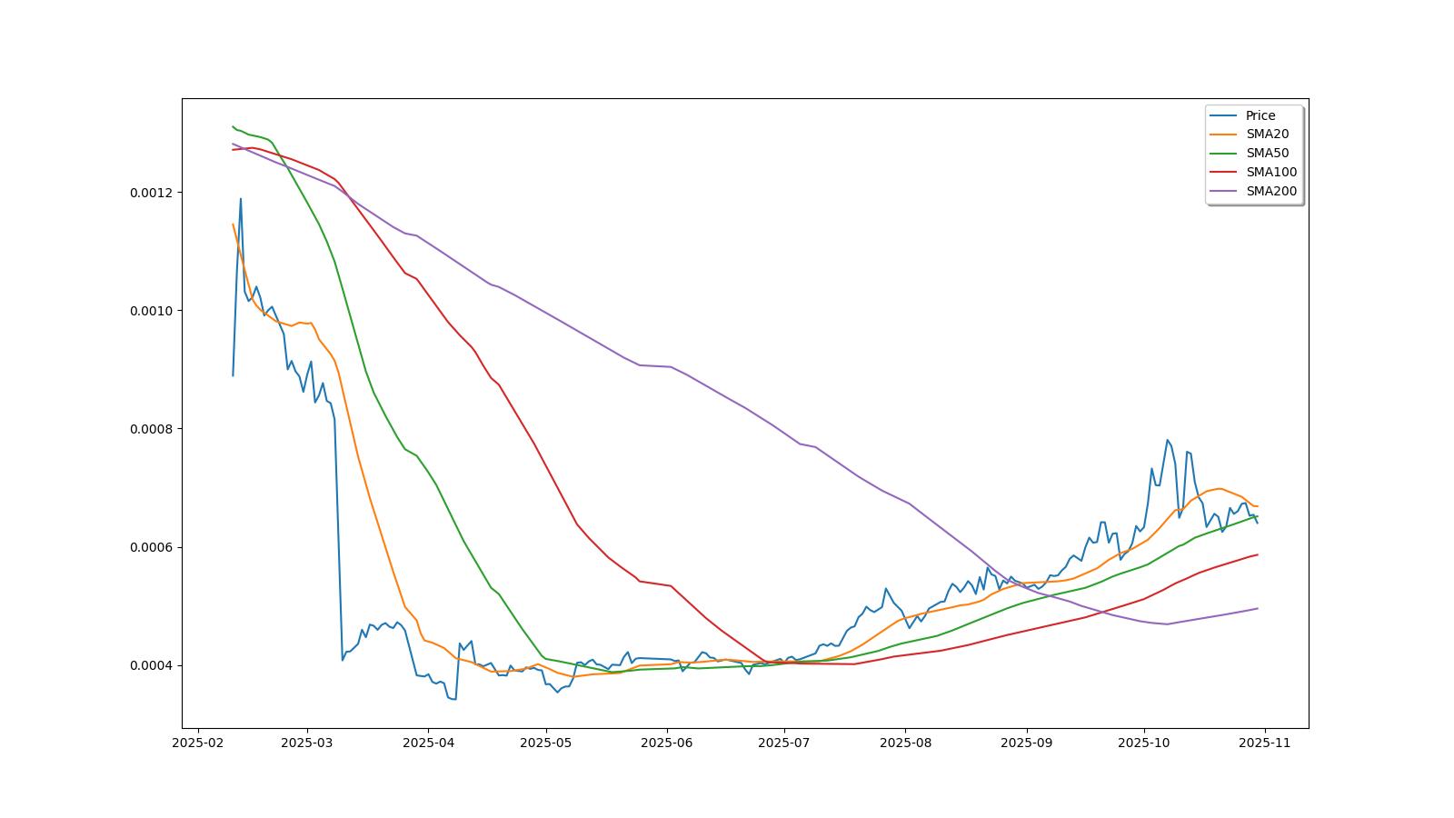 Jonny Five Simple Moving Averages