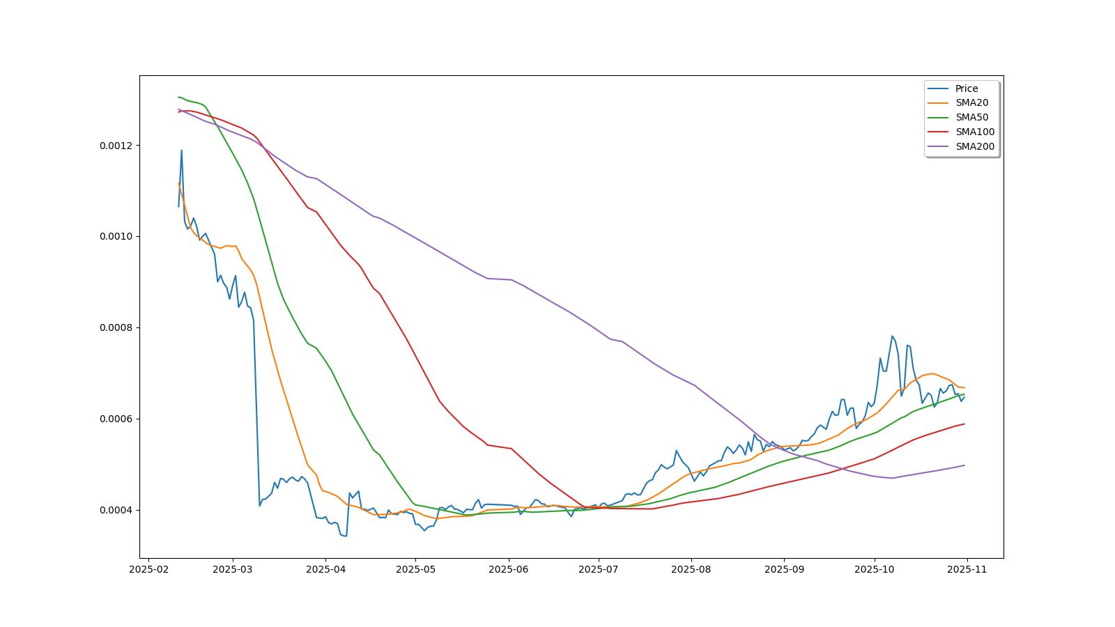 Jonny Five Simple Moving Averages