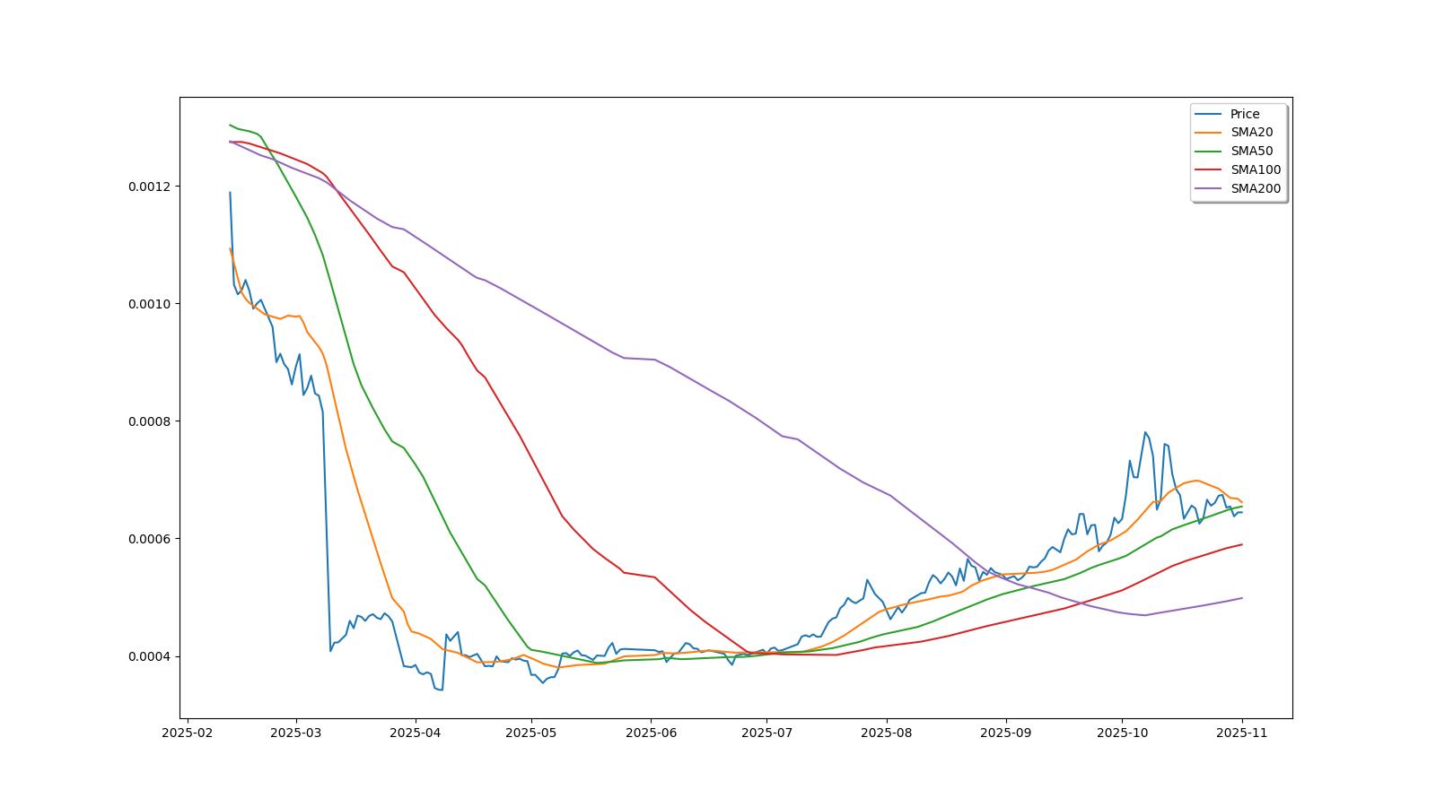 Jonny Five Simple Moving Averages