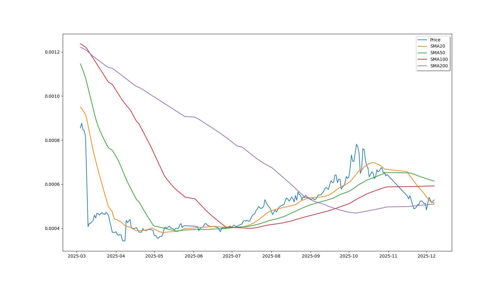 Jonny Five Simple Moving Averages
