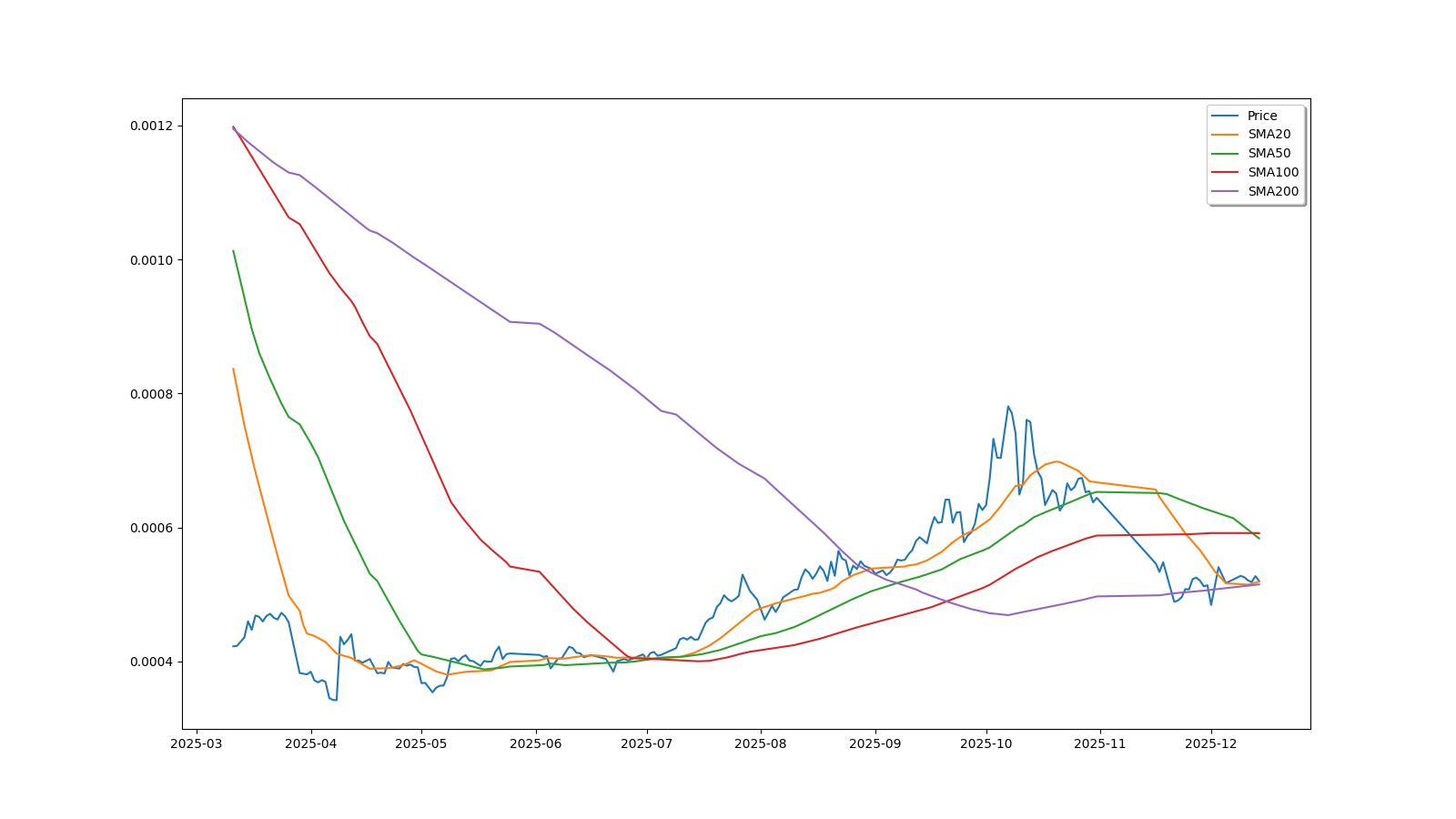 Jonny Five Simple Moving Averages