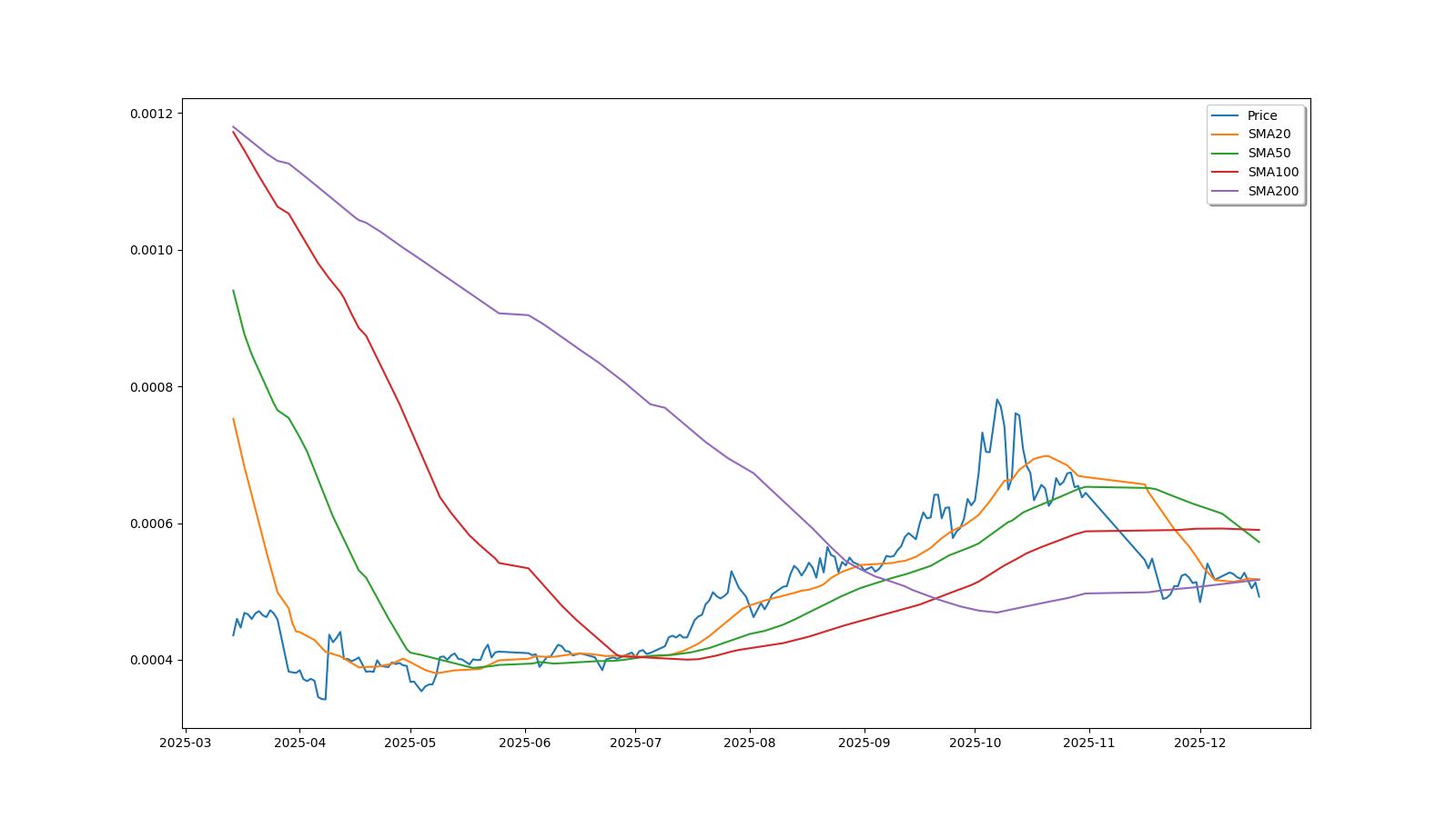 Jonny Five Simple Moving Averages