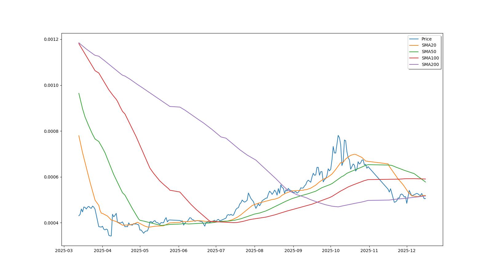 Jonny Five Simple Moving Averages