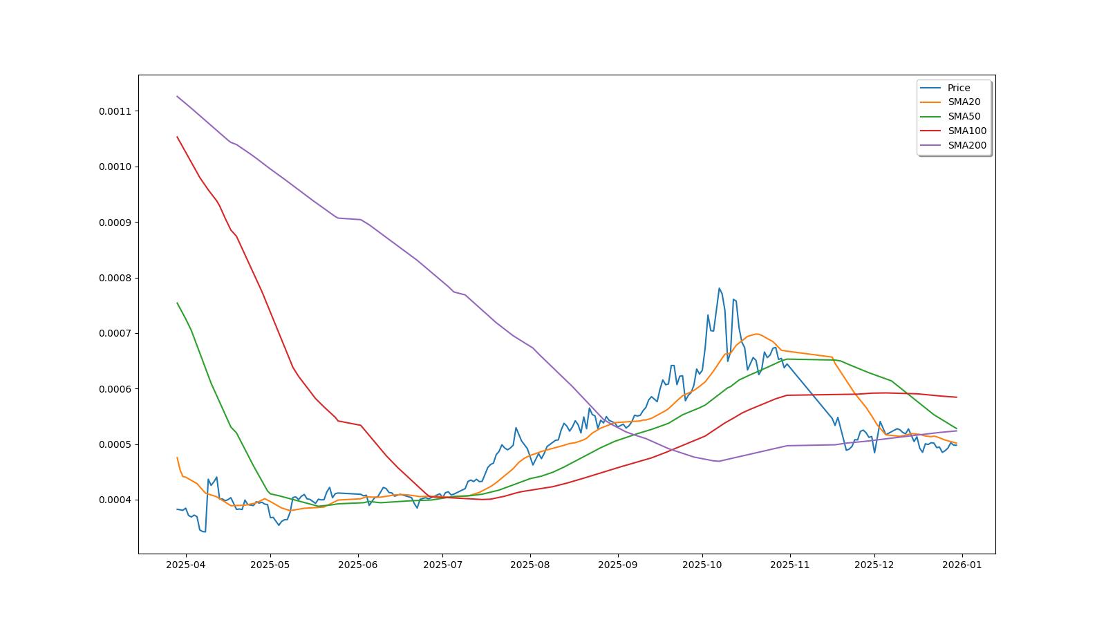 Jonny Five Simple Moving Averages