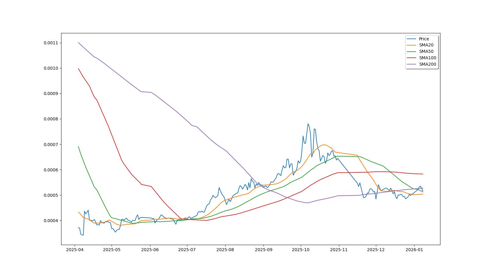Jonny Five Simple Moving Averages