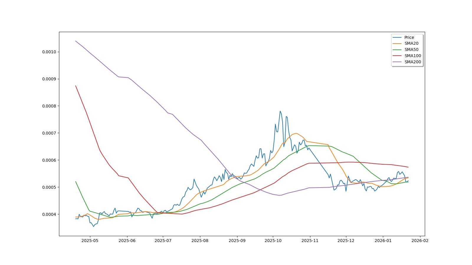 Jonny Five Simple Moving Averages