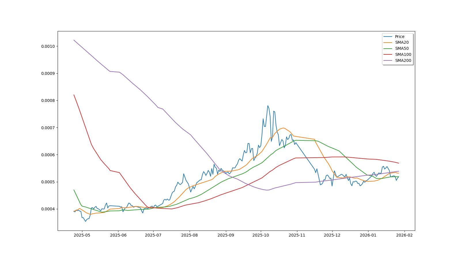 Jonny Five Simple Moving Averages