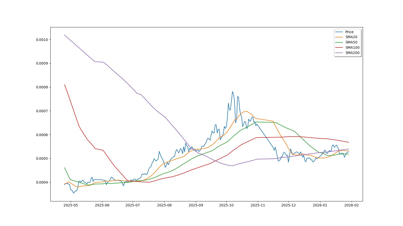 Jonny Five Simple Moving Averages