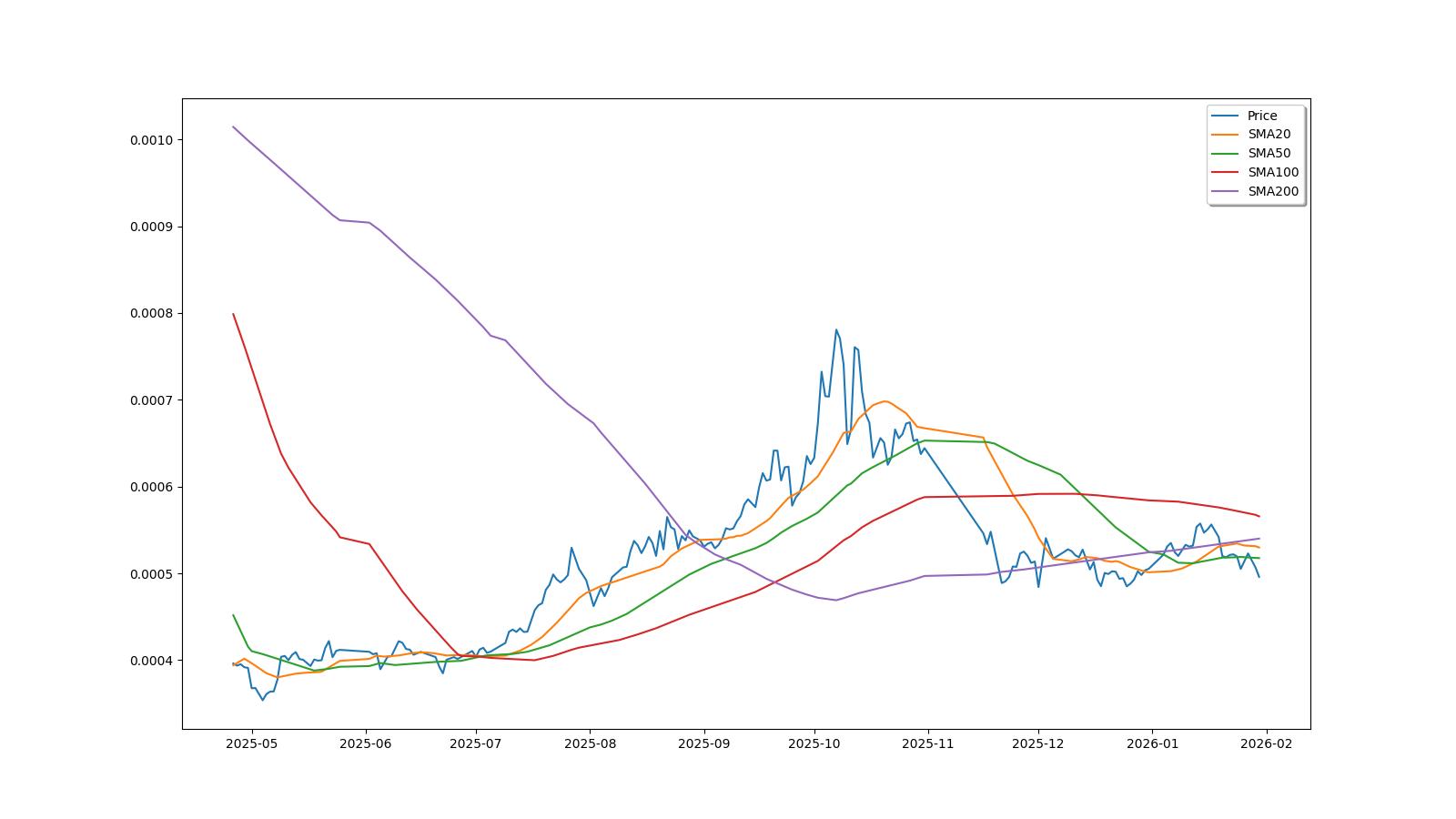 Jonny Five Simple Moving Averages
