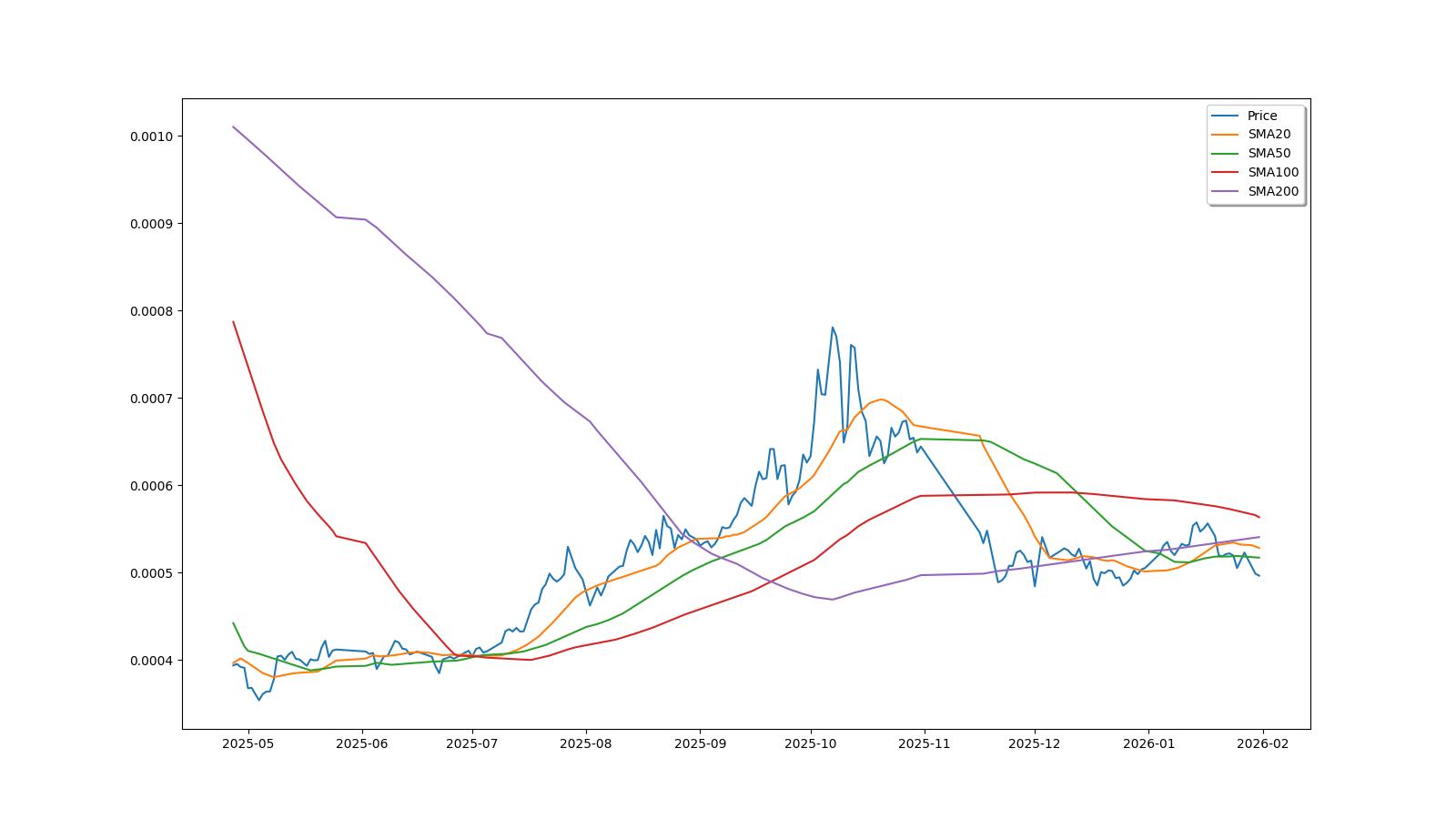 Jonny Five Simple Moving Averages