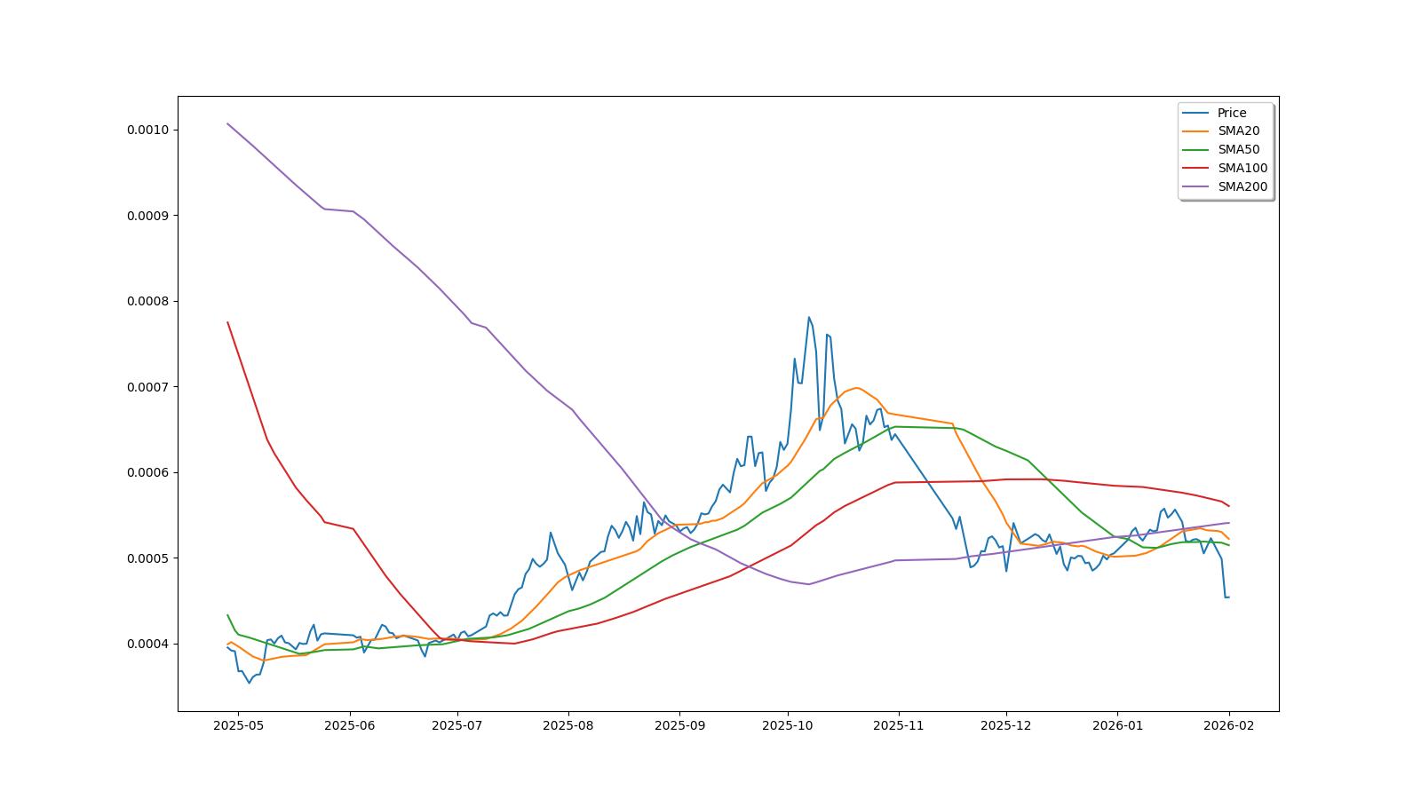 Jonny Five Simple Moving Averages