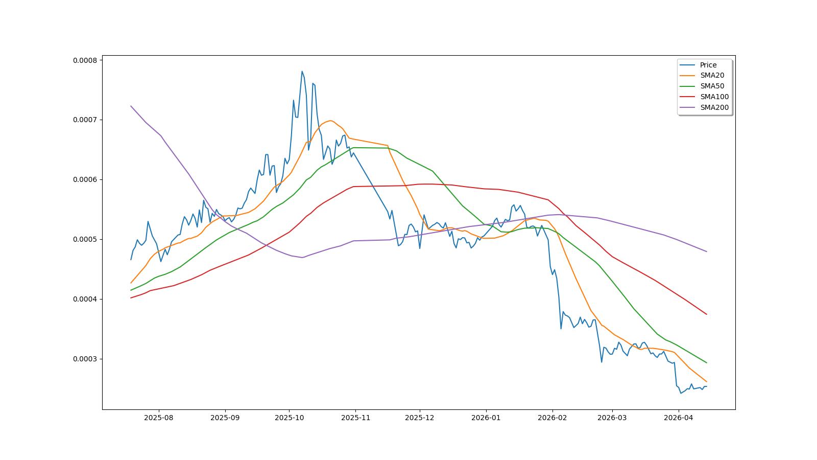 Jonny Five Simple Moving Averages