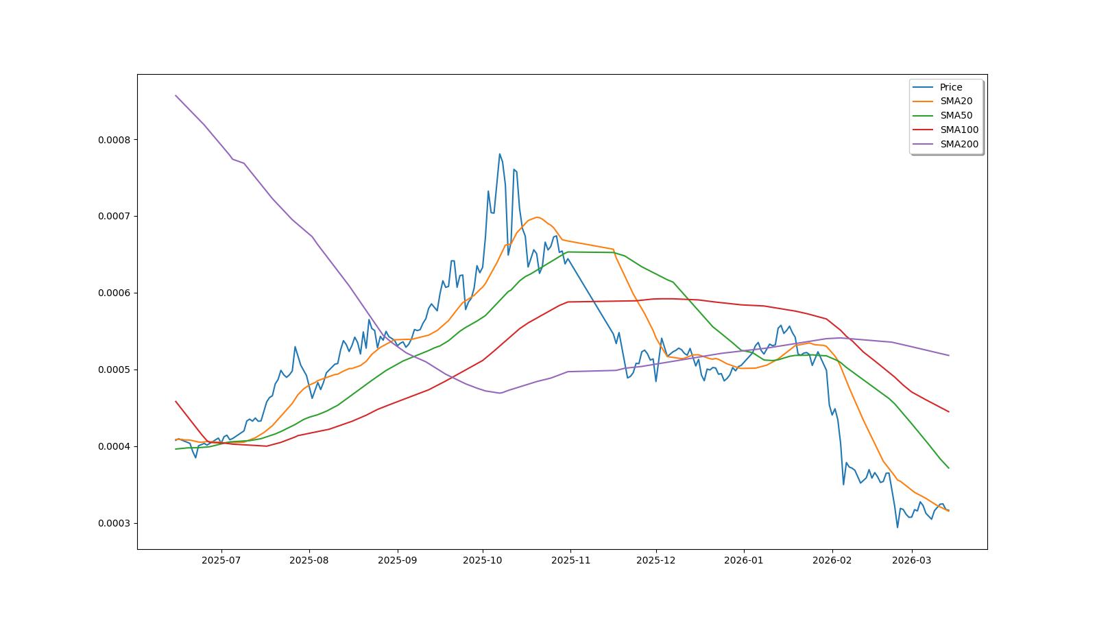 Jonny Five Simple Moving Averages