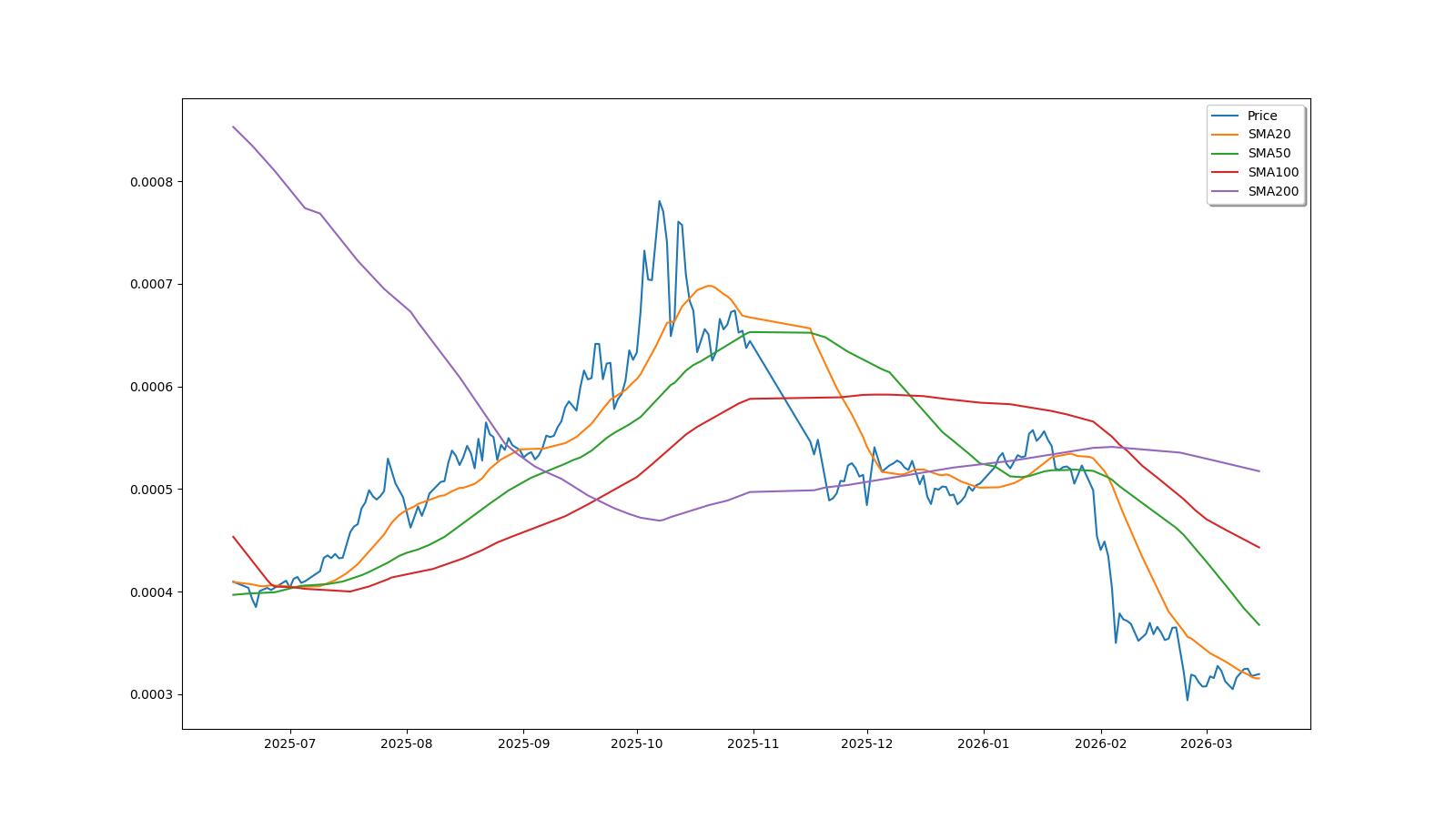 Jonny Five Simple Moving Averages