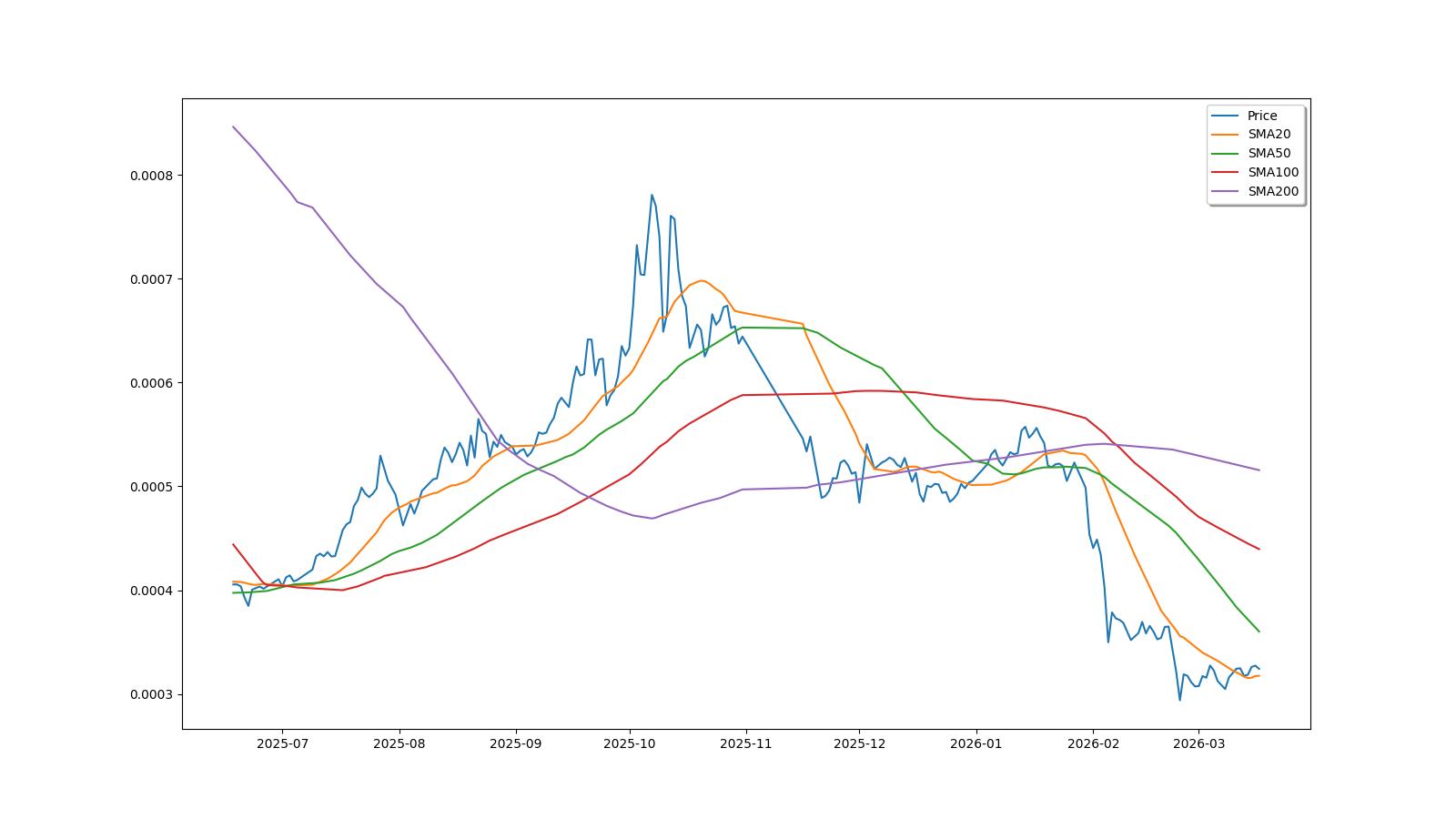 Jonny Five Simple Moving Averages