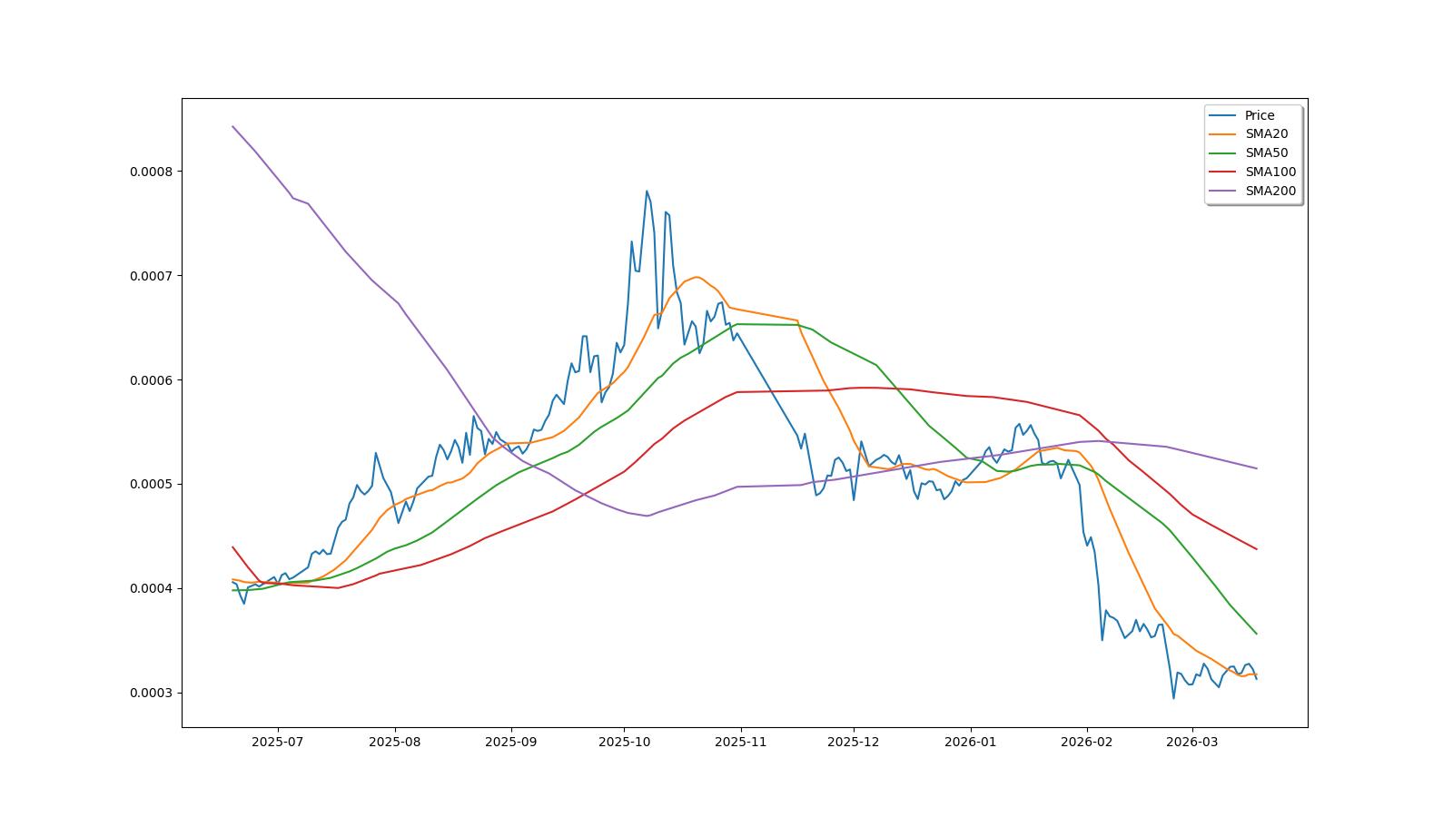 Jonny Five Simple Moving Averages