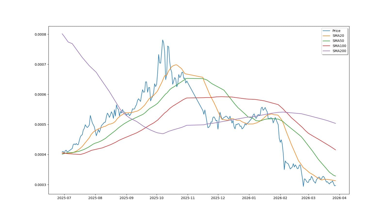 Jonny Five Simple Moving Averages