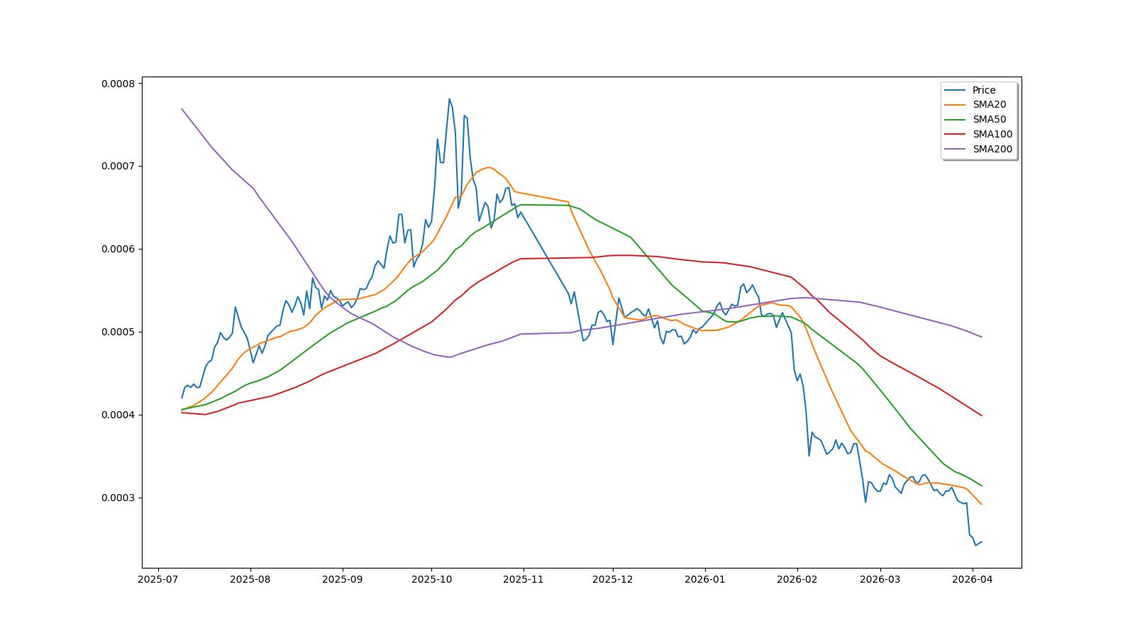 Jonny Five Simple Moving Averages