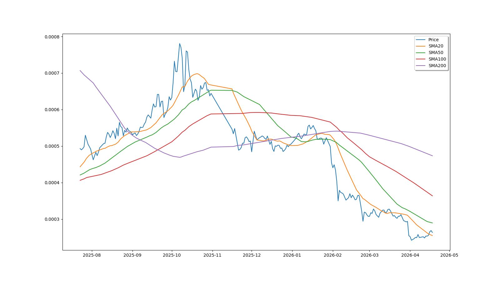 Jonny Five Simple Moving Averages