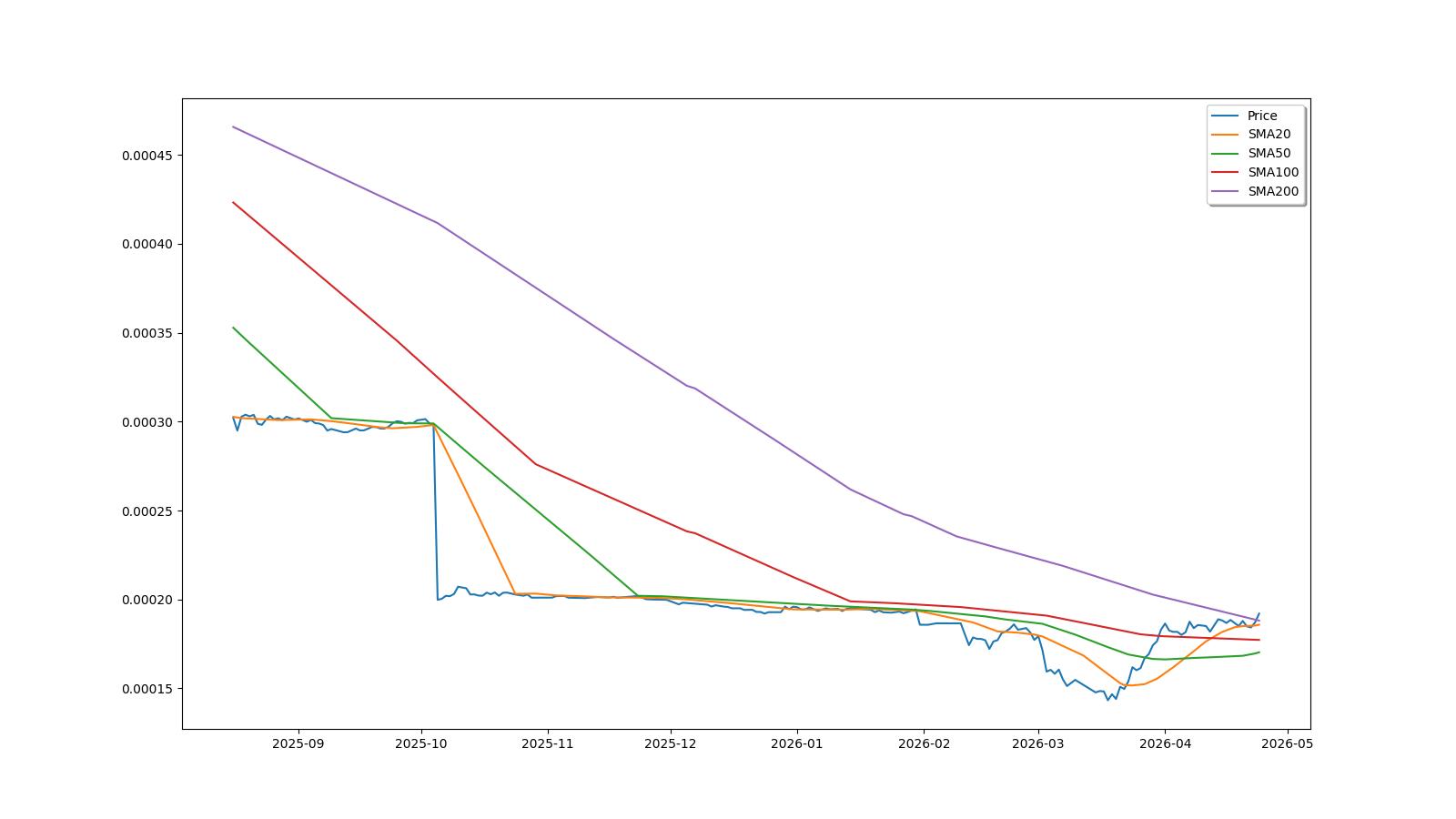 Joseon Mun Simple Moving Averages