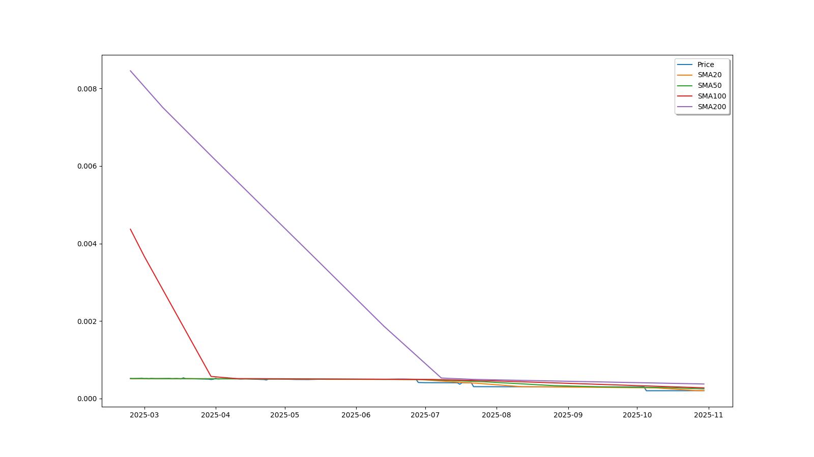 Joseon Mun Simple Moving Averages