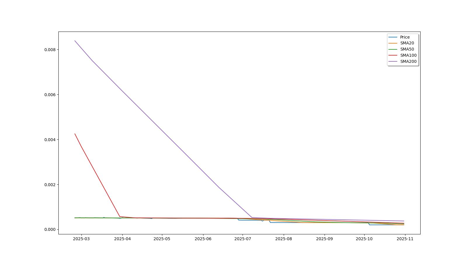 Joseon Mun Simple Moving Averages