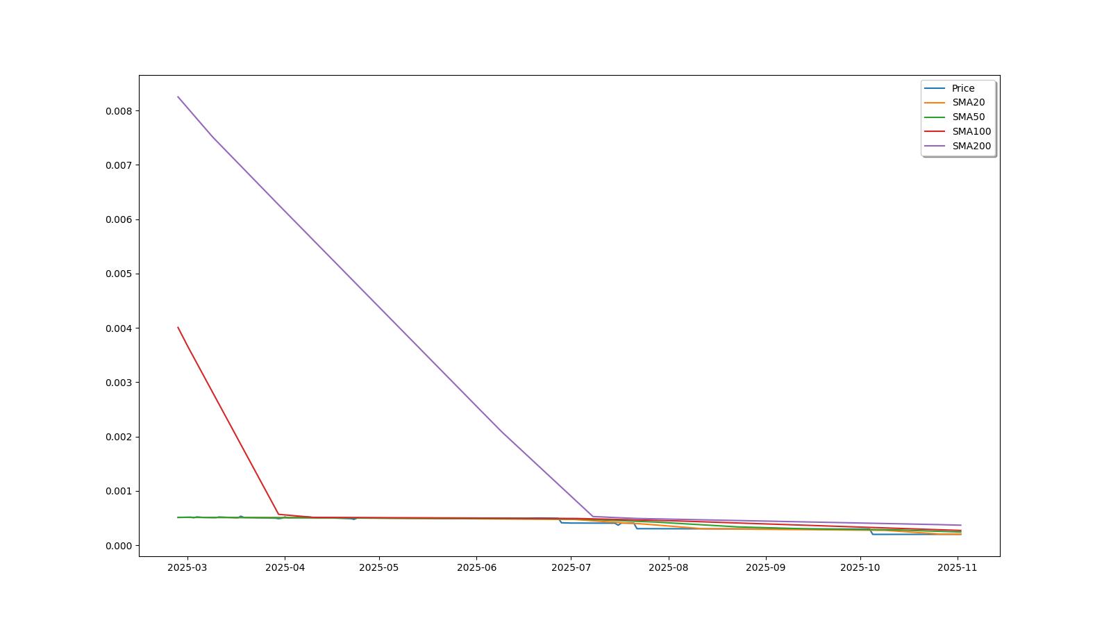 Joseon Mun Simple Moving Averages