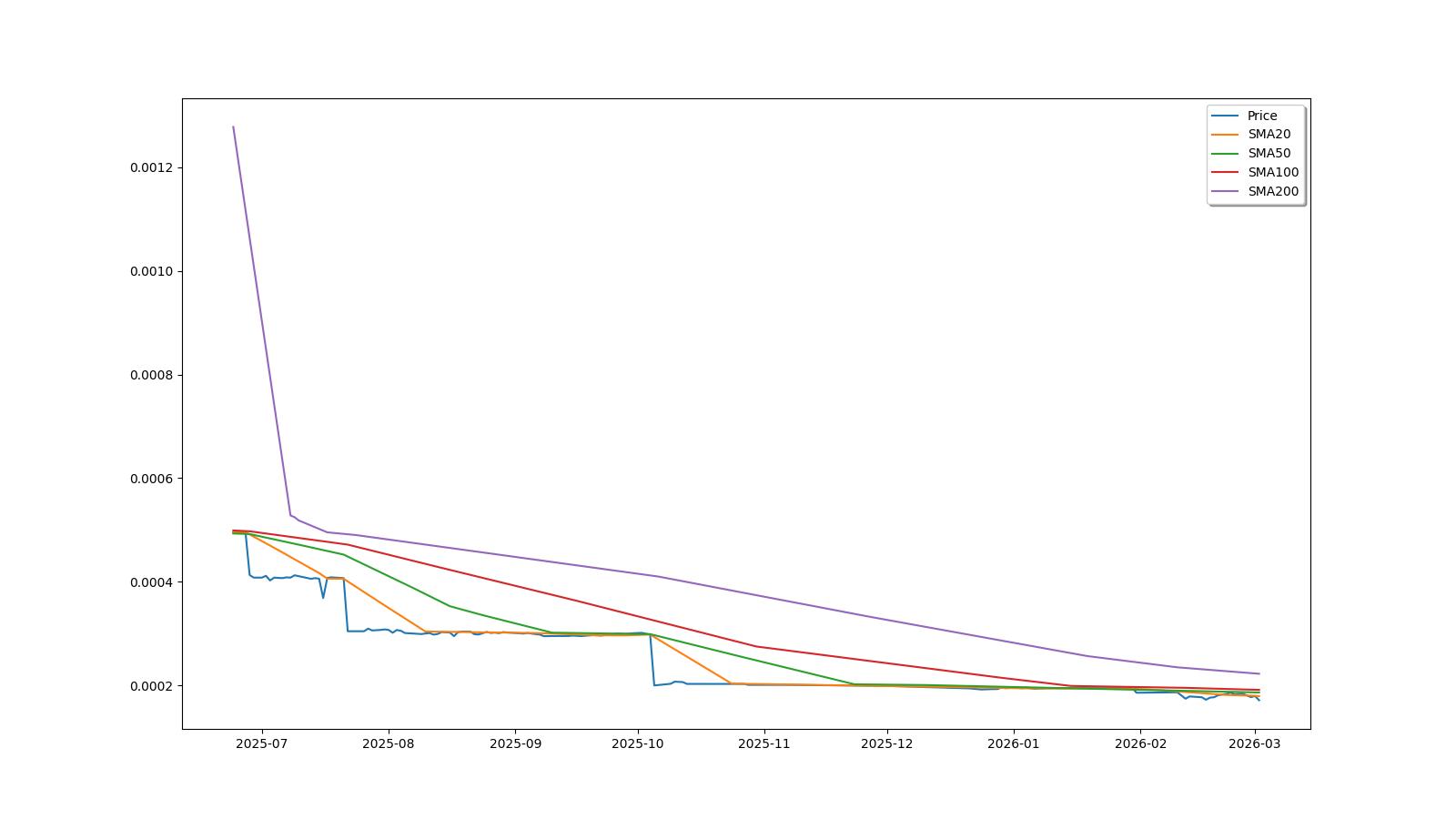 Joseon Mun Simple Moving Averages