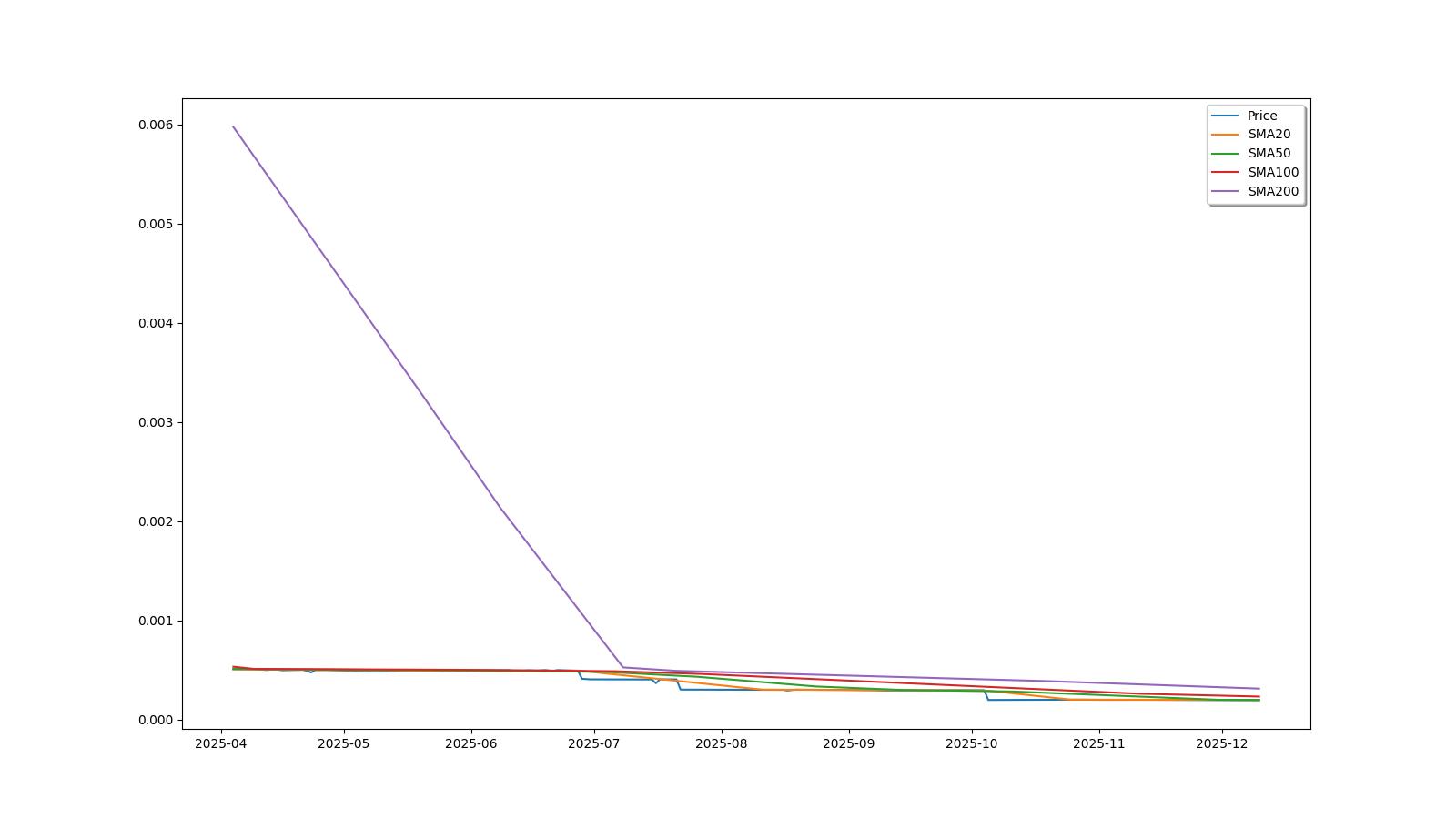 Joseon Mun Simple Moving Averages